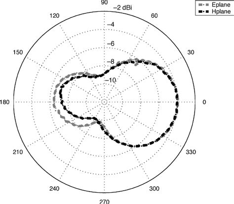 Miniaturized Microstrip Patch Antenna On A Magnetic Metamaterial Download Scientific Diagram