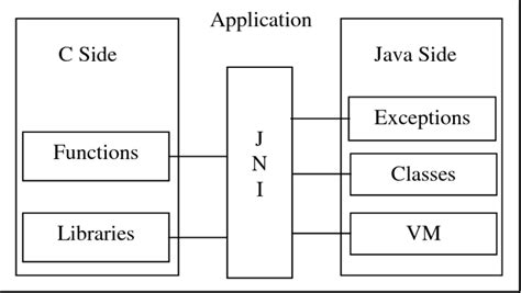 Shows How The Jni Ties The C Side Of An Application To Java Download