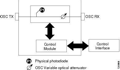Cisco ONS 15454 DWDM Reference Manual Release 8 5 X Chapter 3 Optical Service Channel Cards