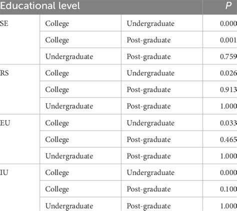 Pairwise Multiple Comparisons For Educational Level Download Scientific Diagram