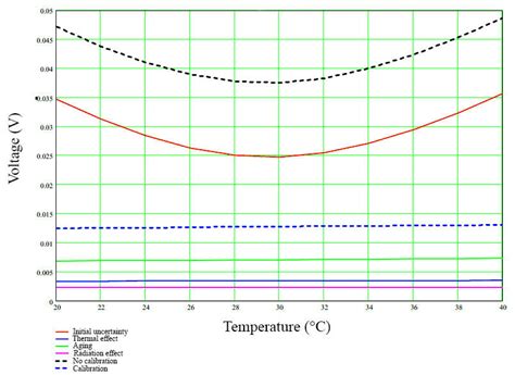 64 Primary Amplifier Error Budget In Output Voltage As Function Of
