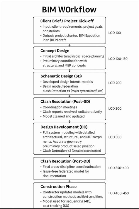 Bim Workflow From Client Brief To As Built Nadia Algheetany Posted On The Topic Linkedin Bim Workflow From Client Brief To As Built Nadia Algheetany Posted On The Topic Linkedin
