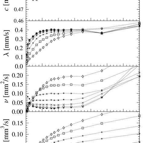Coarse Graining Of The Model Parameters C λ ν D Determined By The Download Scientific