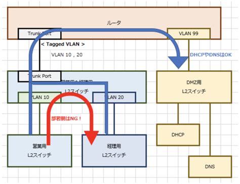 vlanって何？様々なvlanと、その用途や形式について しごとスイッチ