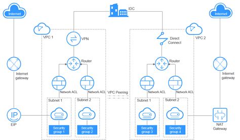 What Is Virtual Private Cloud Huawei Enterprise Support Community