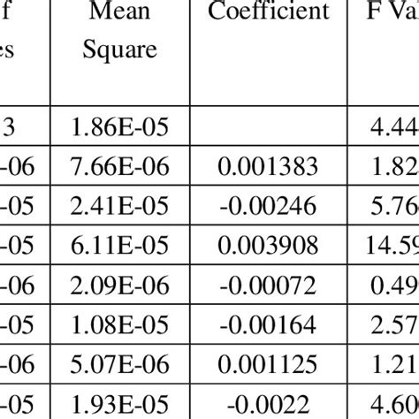 Analysis Of Variance Anova Of Experimental Results Of Fractional