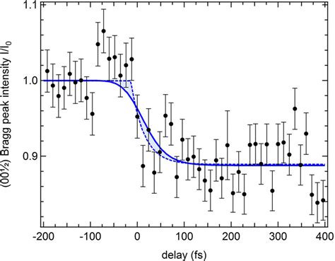 Time Resolved Resonant X Ray Diffraction By Two Color X Ray Pump And Download Scientific