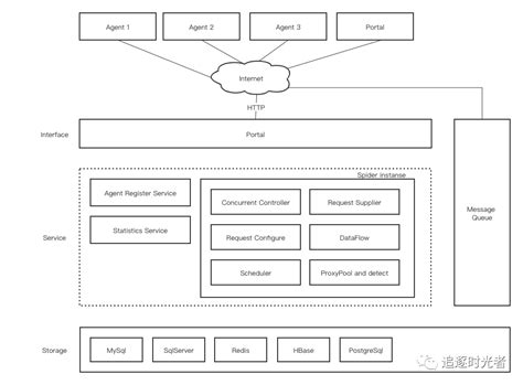 Net使用分布式网络爬虫框架dotnetspider快速开发爬虫功能 追逐时光者 博客园