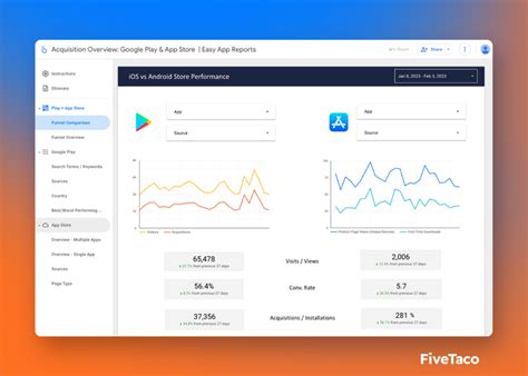 Easy App Reports Fivetaco