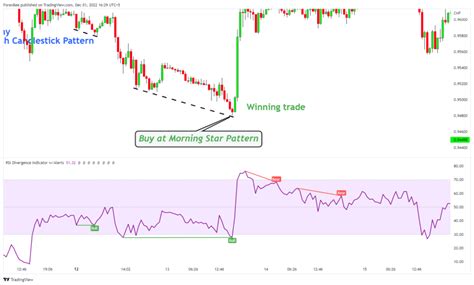 How To Trade With RSI Divergence Indicator Winning Ratio