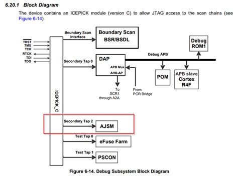 Tms570ls0714 What Is The Interaction To Unlock The Ajsm Arm Based