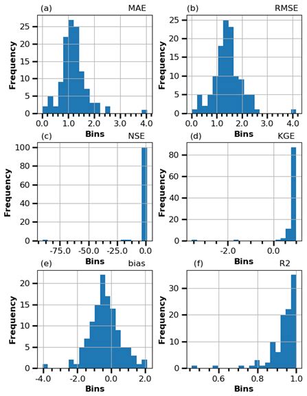 Gmd Modeling River Water Temperature With Limiting Forcing Data