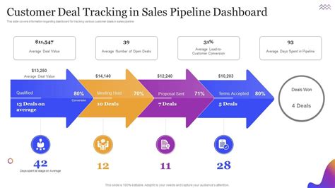 Leveraging Sales Pipeline To Improve Customer Deal Tracking In Sales Pipeline Dashboard Ppt Example