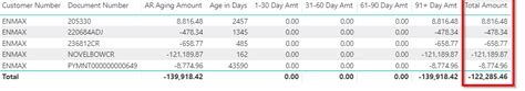 Solved Ar Aging Buckets Not Totaling Correctly Microsoft Fabric