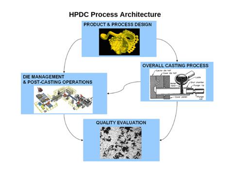 Hpdc Process Architecture Pdf