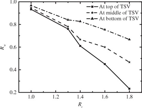 Figure 10 From Fabrication Of High Aspect Ratio Tsv And Assembly With Fine Pitch Low Cost Solder