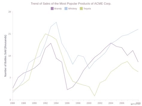 Line Chart With X Scale Continuous Mode With Light Provence Theme Line Charts