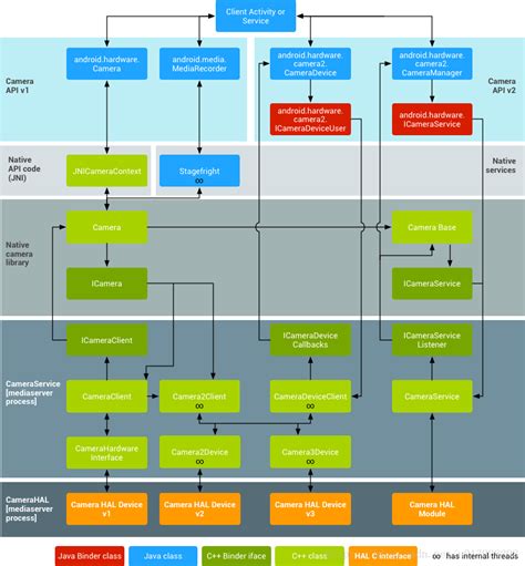 Android80 Camera系统架构二android Tcamconnectservice Csdn博客