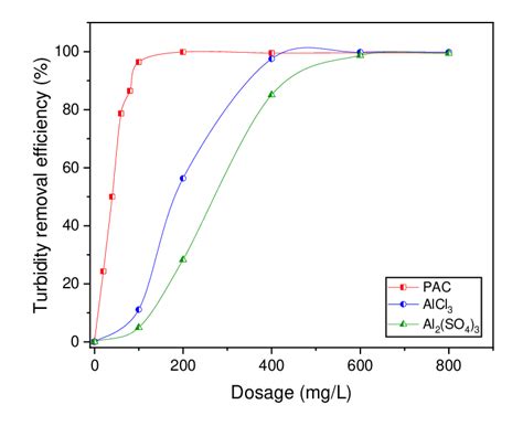 Comparison Of Al Coagulants For Solid And Liquid Separation In Dairy