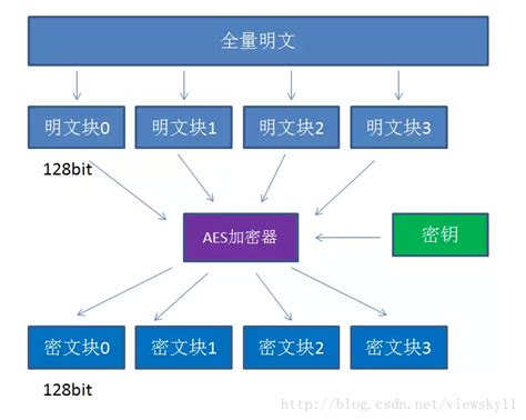 Openssl的aes128加密总结openssl Aes 128 Cbc Csdn博客