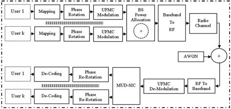 Proposed Phase Rotation Based Noma Ufmc Downlink System Download Scientific Diagram