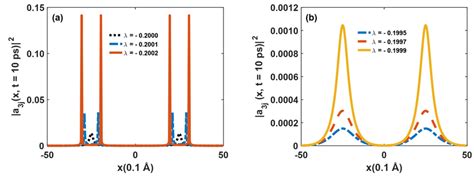 Effects Of Asymmetric Parameter On Profiles Of Solitary Waves