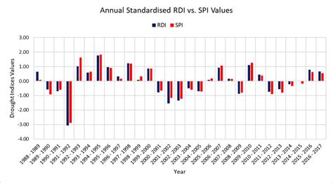 Comparing Annual Standardized Rdi And Spi Values Download Scientific