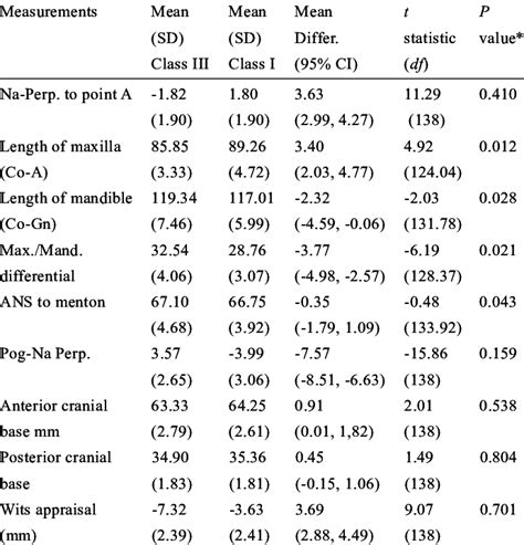 Descriptive Comparison Of Linear Skeletal Measurements Between Class
