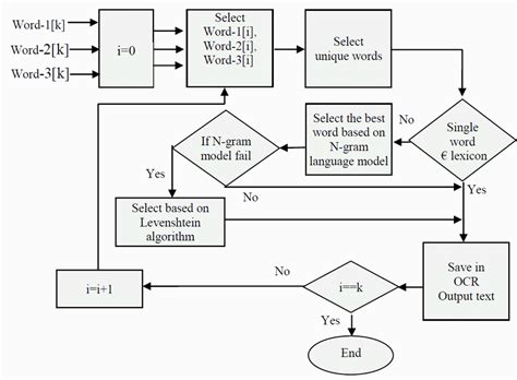 Flowchart Of The Proposed Selection Technique Download Scientific