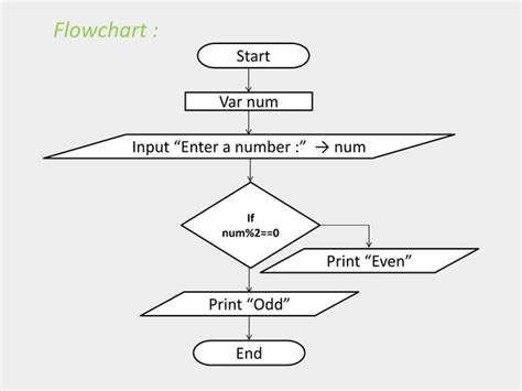 Programming Flowcharts For C Language Pptx Programming Languages Computing