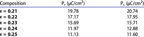 The Remanent Polarization P R And Spontaneous Polarization P S Of