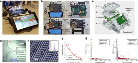 Microfluidic Control Instrument Design And Validation A Picture Of The Download Scientific