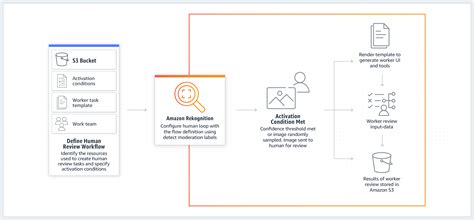 use amazon augmented ai with amazon rekognition amazon sagemaker