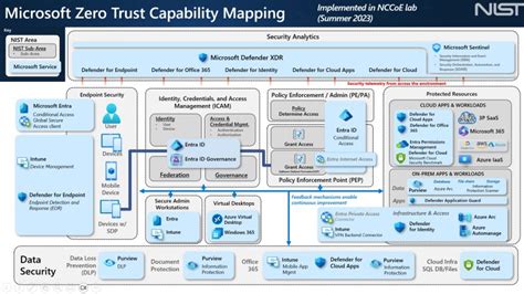 Microsoft Securitysolutions Zerotrust Sorina Barzea