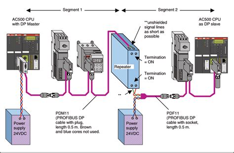 Profibus Wiring Guide Profibus Dp Cable
