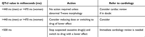 Assessment Of Drug Induced Qtc Prolongation Rmhp