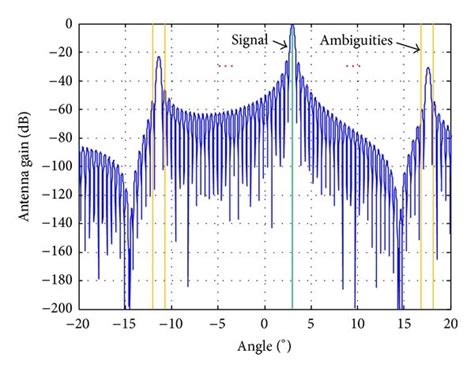 The Impact Of Grating Lobes With Different Prf Download Scientific