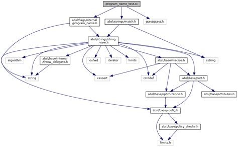 Abseil Cpp Program Name Test Cc File Reference