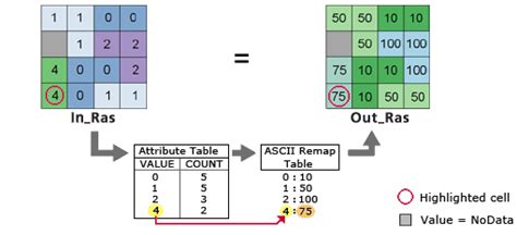 ArcGIS Desktop Help 9 3 Using Reclassification Tables