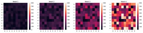 Beware Of Algorithmically Generated Scales In Heat Maps