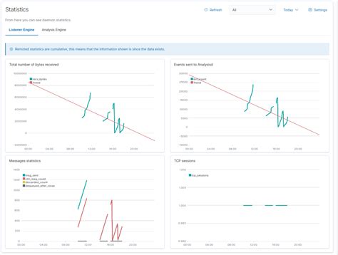 Statistics Visualizations Do Not Show Data · Issue 2602 · Wazuhwazuh Dashboard Plugins · Github