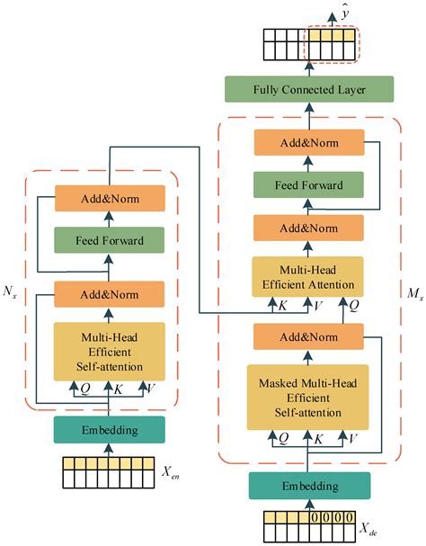 Egformer An Enhanced Transformer Model With Efficient Attention