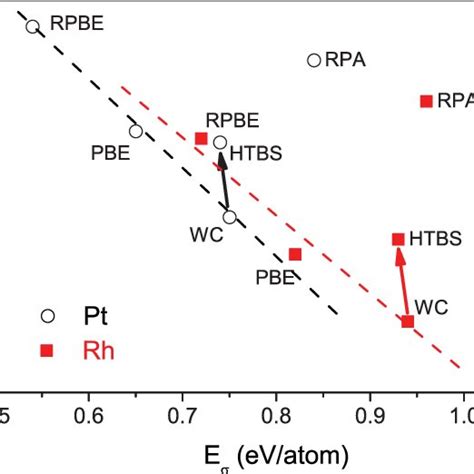 Correlation Between Adsorption Energy And Charge On Download