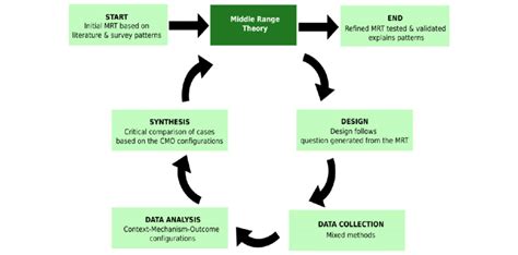 illustration of the iterative nature of inquiry in realist approach
