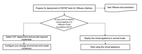 Vmware Cloud Foundation Mode Of Deployment For Ontap Tools