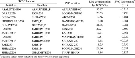 The Amount And Location Of Tcsc And Svc Download Table