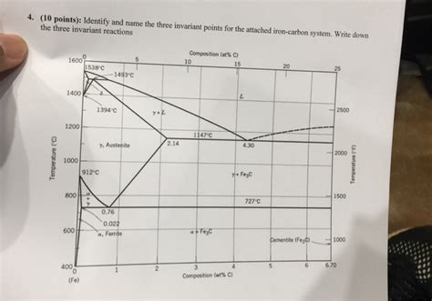 Solved Identify And Name The Three Invariant Points For The