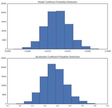 Bayesian Regression With Pymc A Brief Tutorial Dan Saber