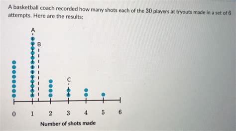 A Basketball Coach Recorded How Many Shots Each Of The 30 Players At