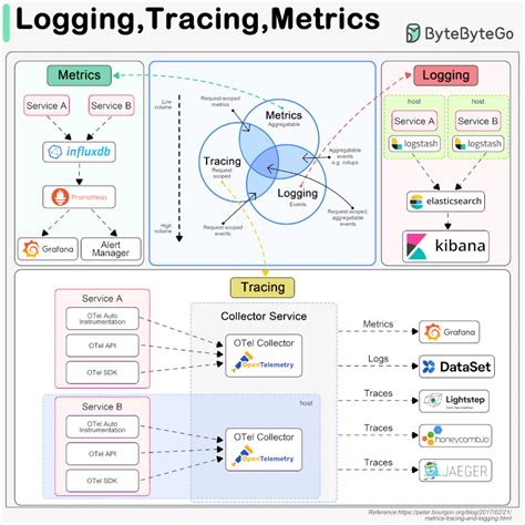 twitesoft on linkedin logging tracing and metrics are 3 pillars of